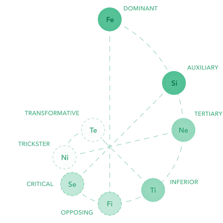 ESFJ Personality Type Deep Analysis with Cognitive Functions