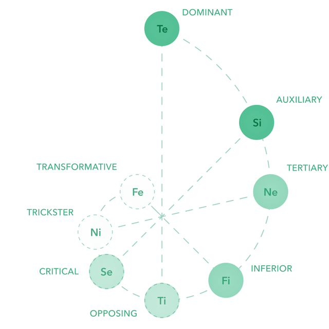 ESTJ Personality Type Deep Analysis with Cognitive Functions