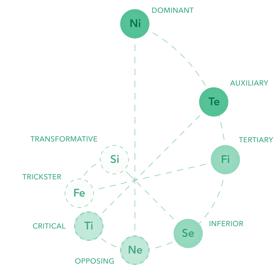 INTJ Personality Type Deep Analysis with Cognitive Functions