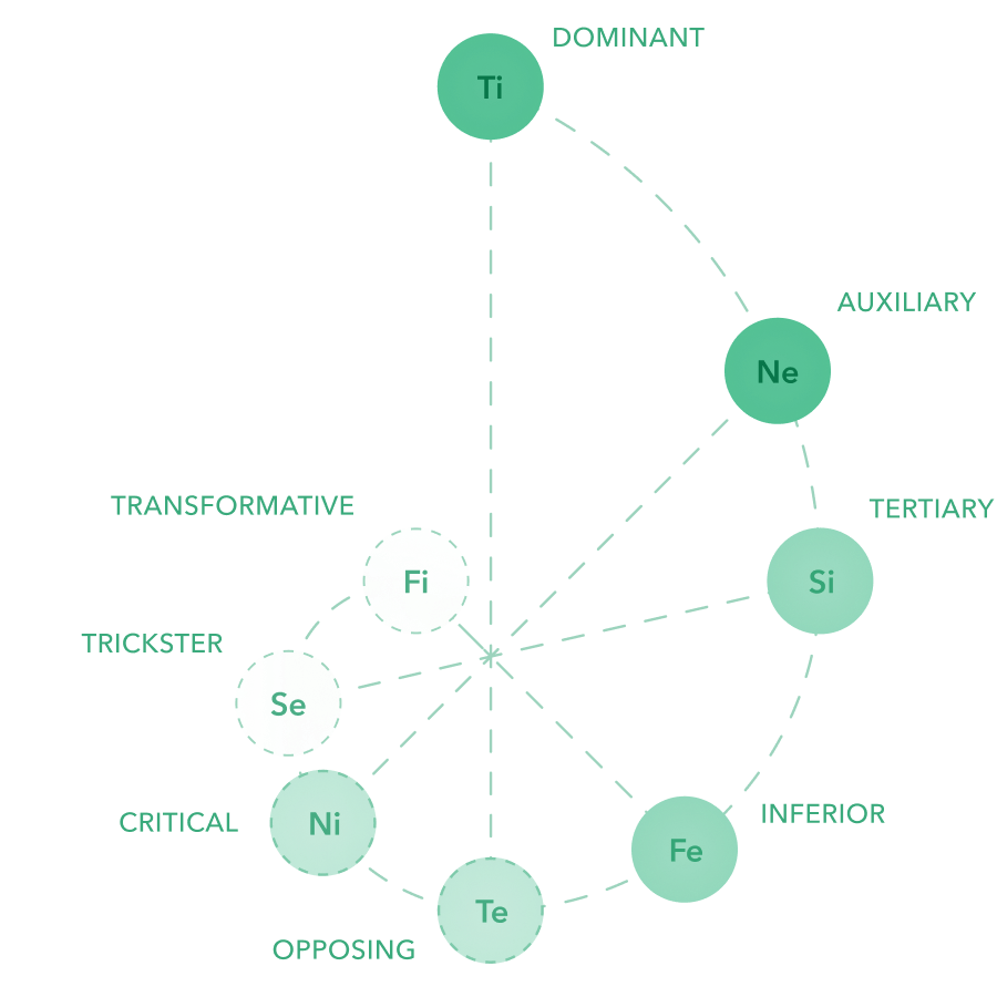 INTP Personality Type Deep Analysis with Cognitive Functions