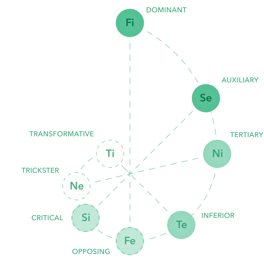 Isfp Personality Type Deep Analysis With Cognitive Functions