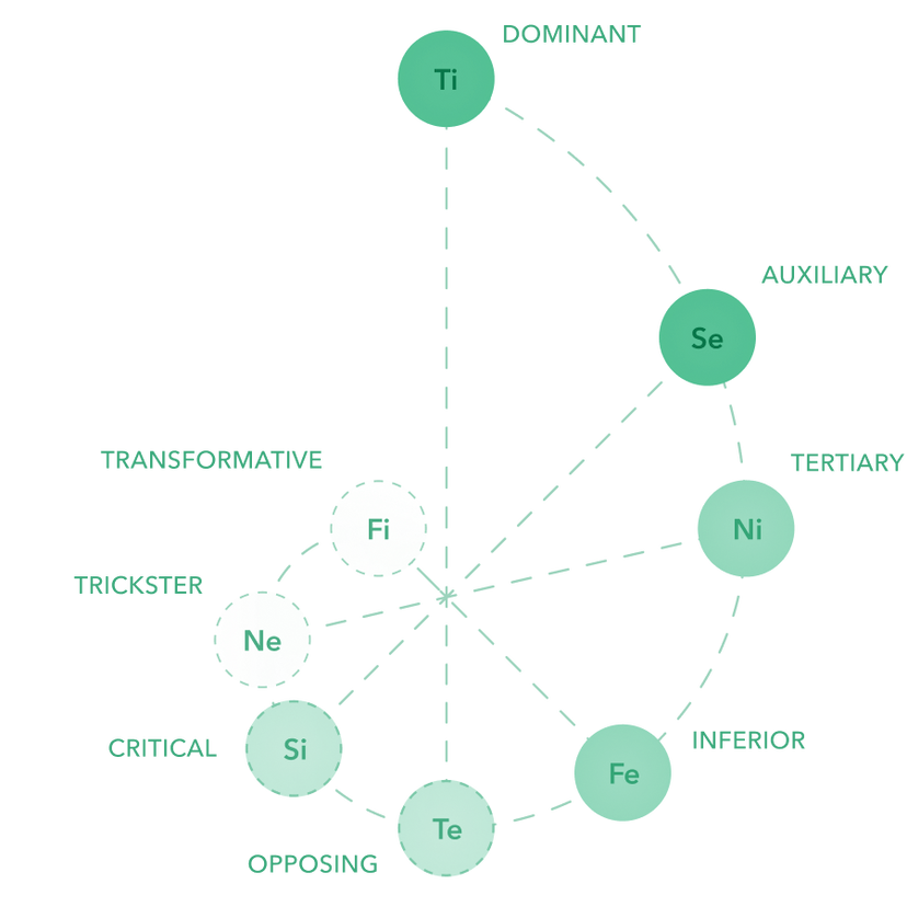 ISTP Personality Type Deep Analysis with Cognitive Functions